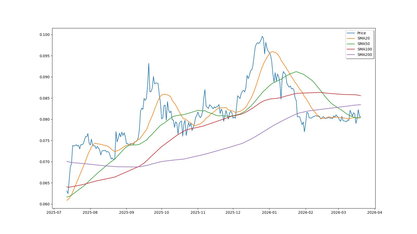 Beldex Simple Moving Averages