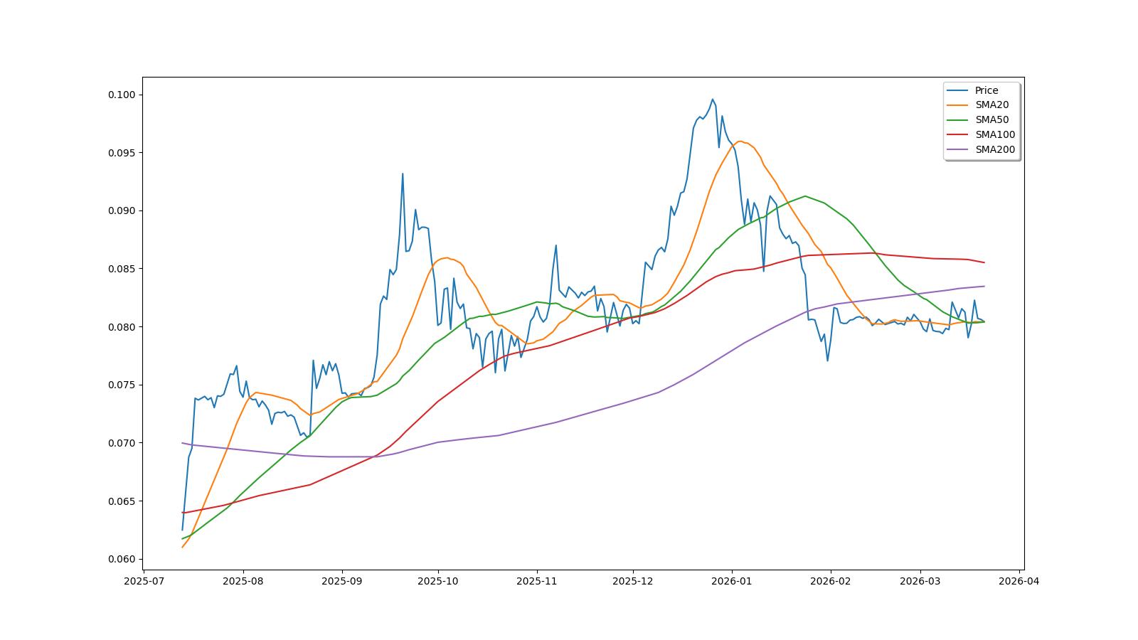 Beldex Simple Moving Averages