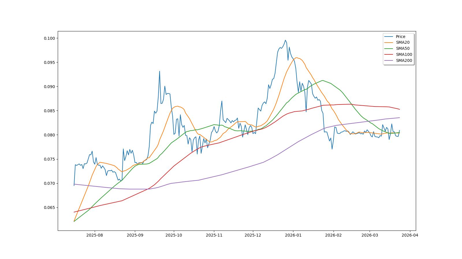 Beldex Simple Moving Averages