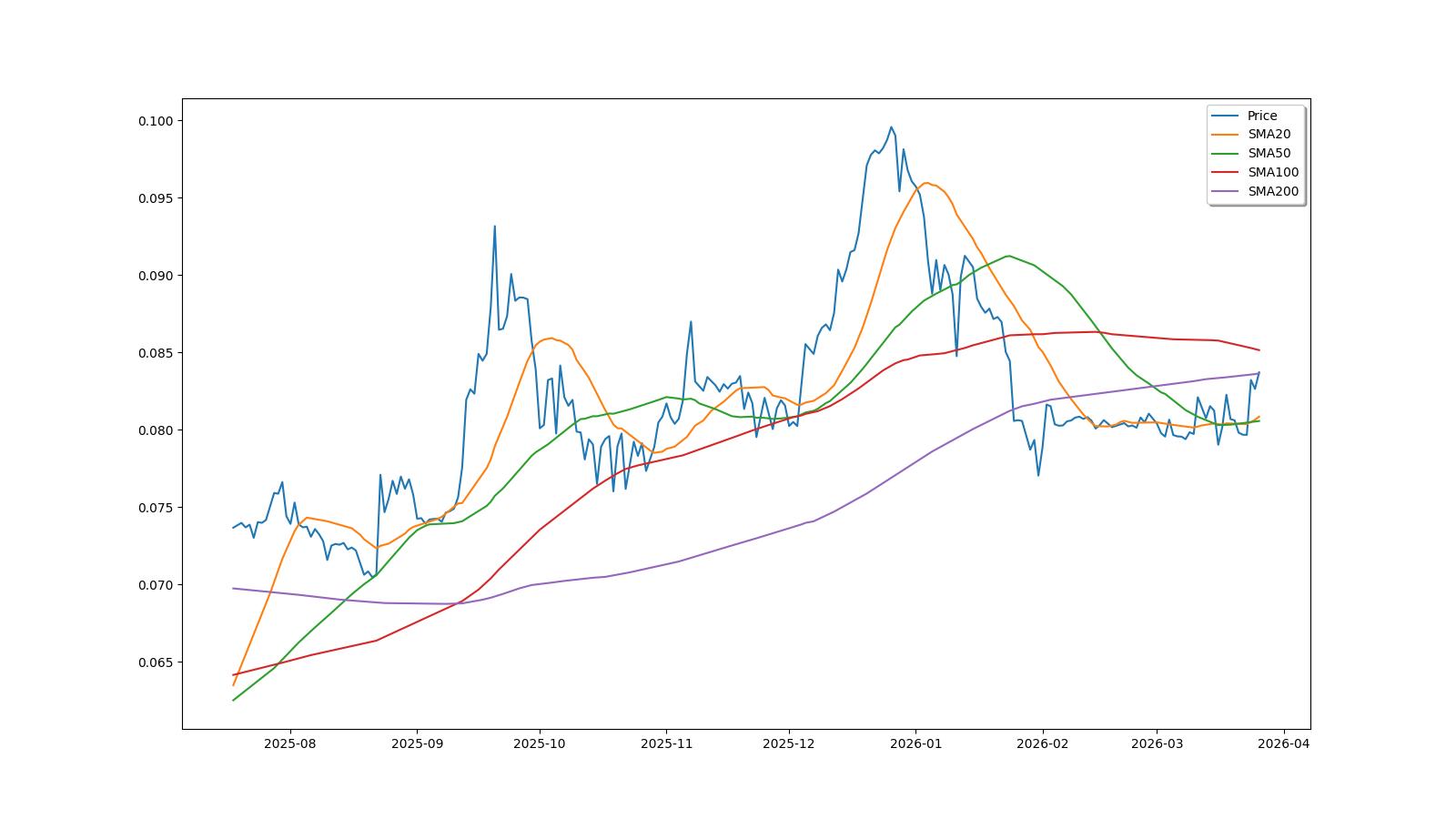 Beldex Simple Moving Averages