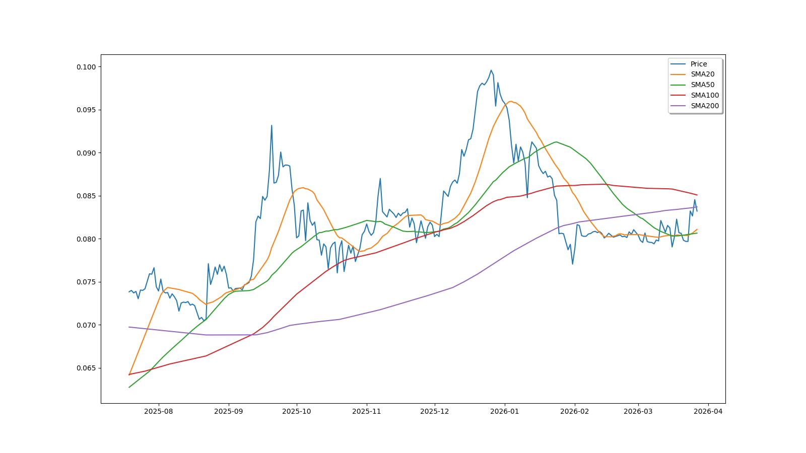 Beldex Simple Moving Averages