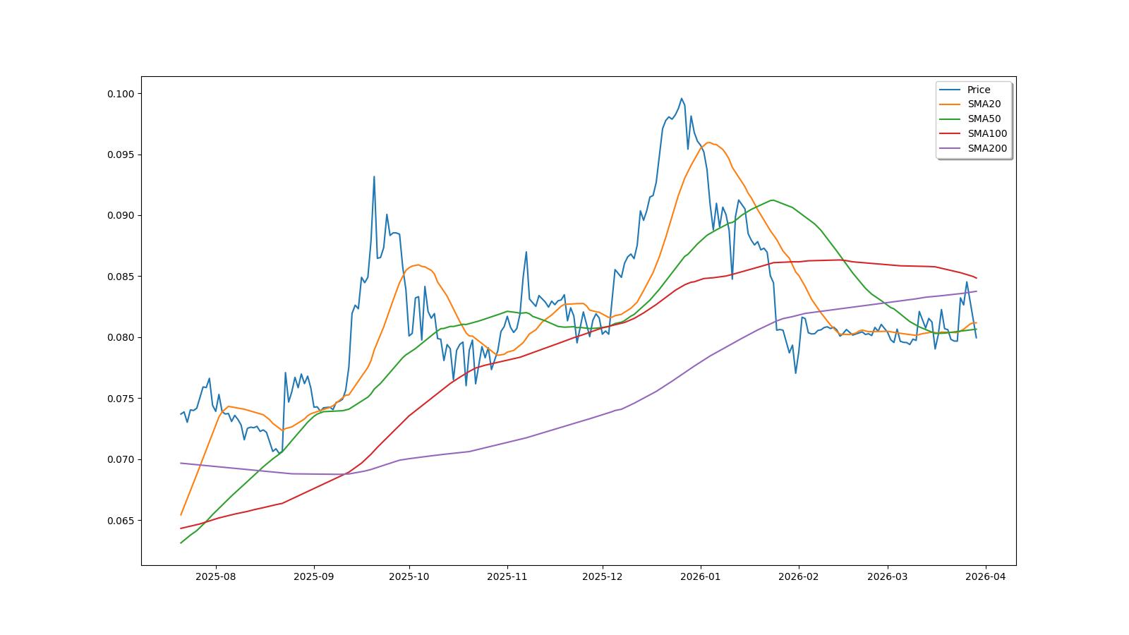 Beldex Simple Moving Averages