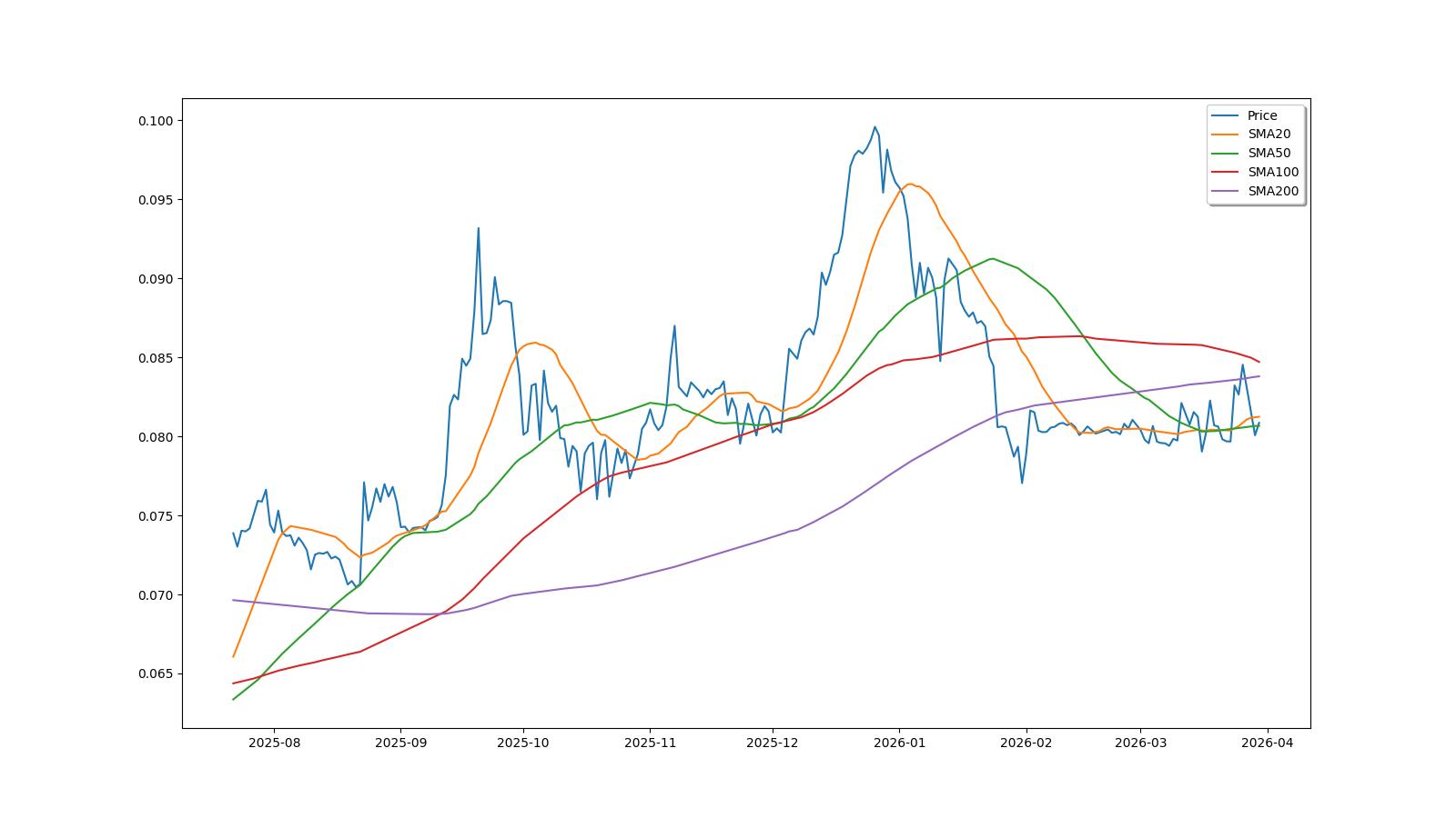 Beldex Simple Moving Averages