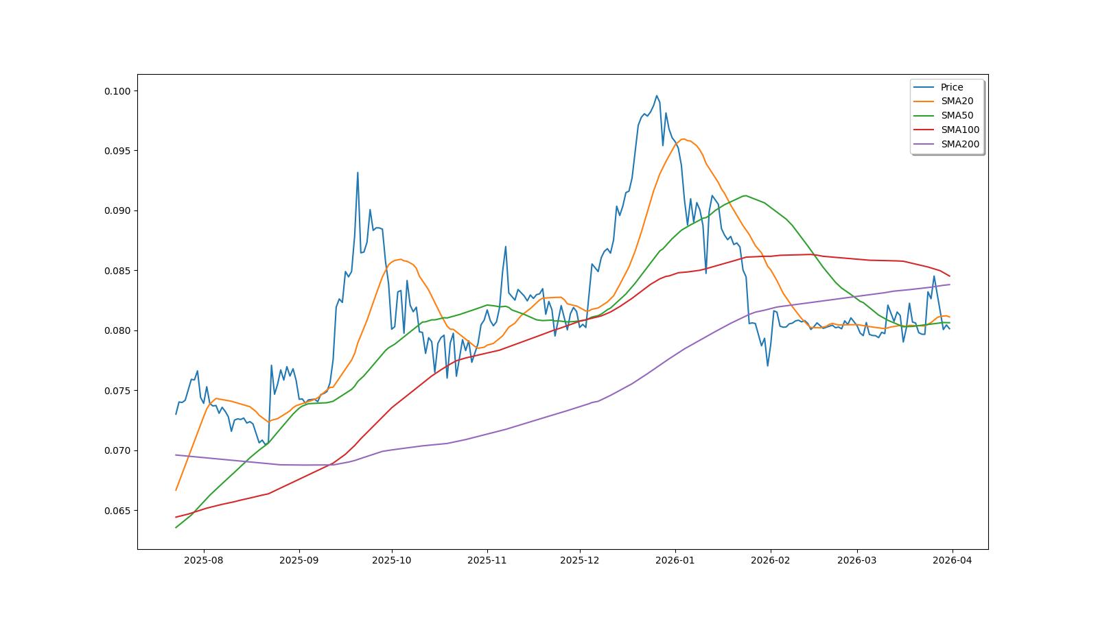 Beldex Simple Moving Averages