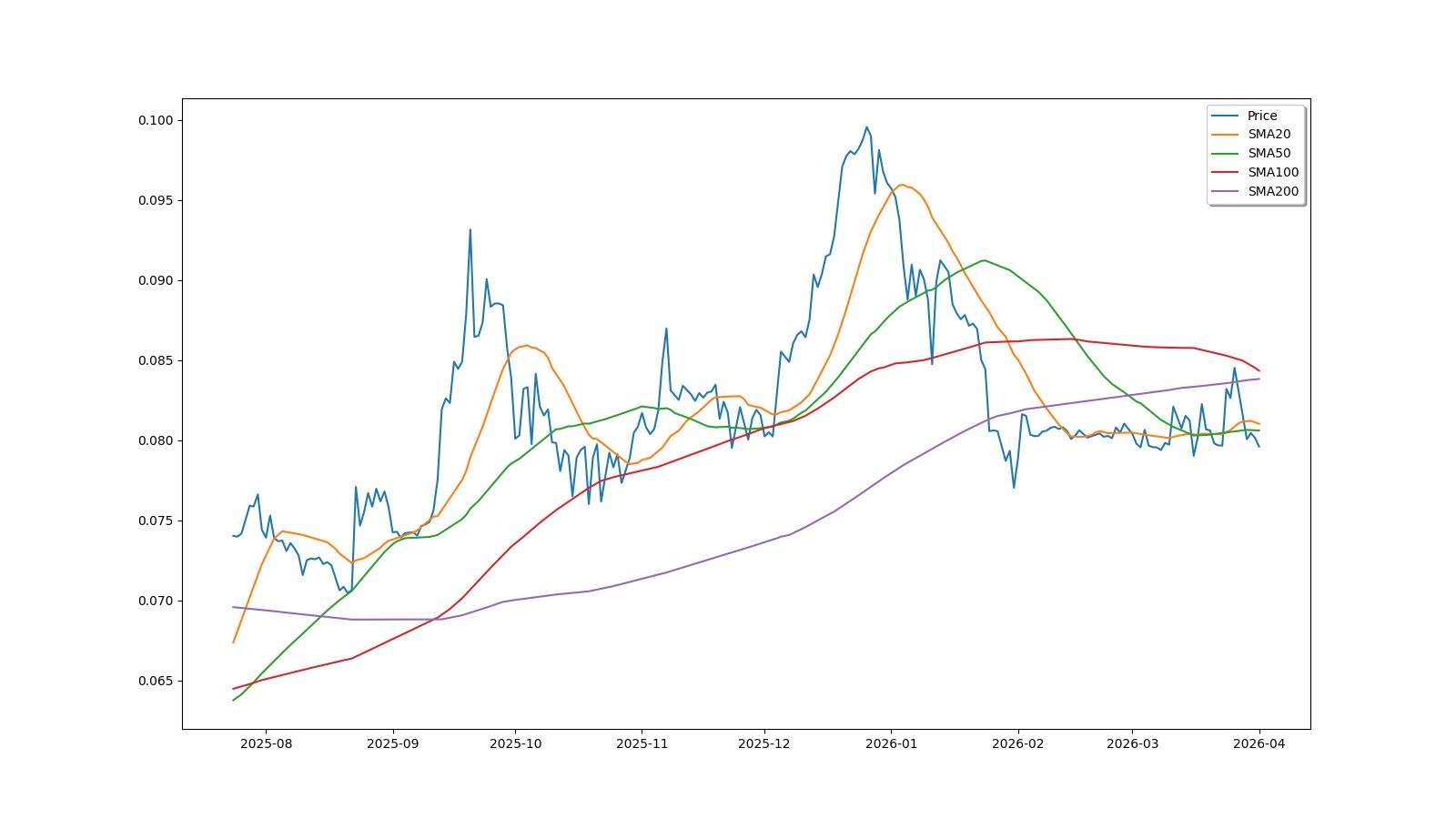 Beldex Simple Moving Averages