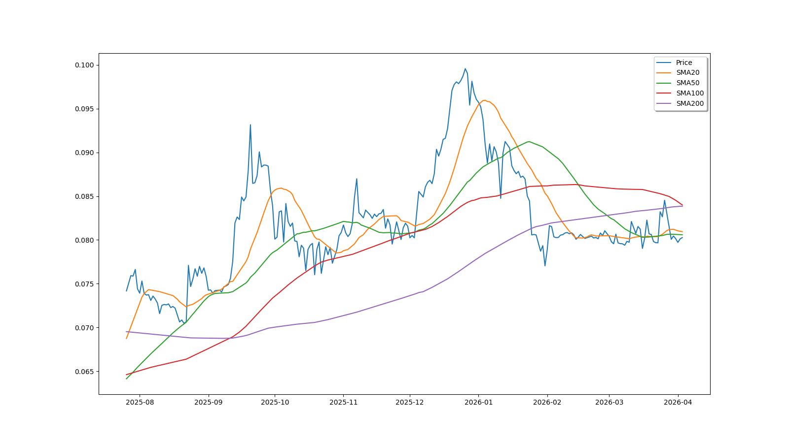 Beldex Simple Moving Averages