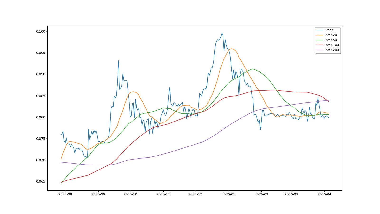 Beldex Simple Moving Averages