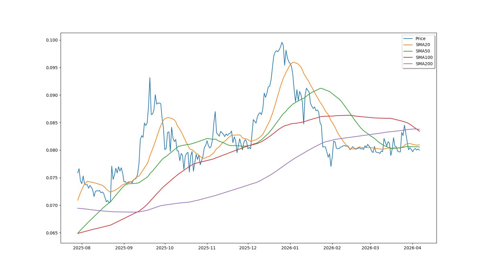 Beldex Simple Moving Averages