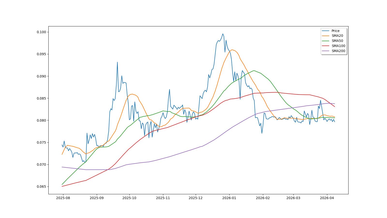 Beldex Simple Moving Averages