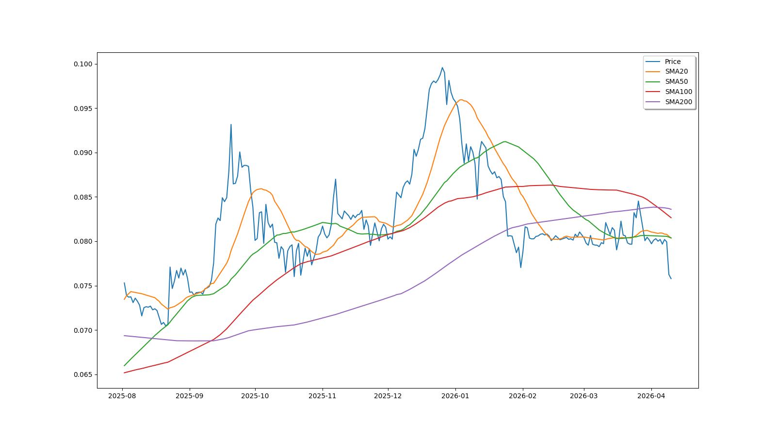 Beldex Simple Moving Averages