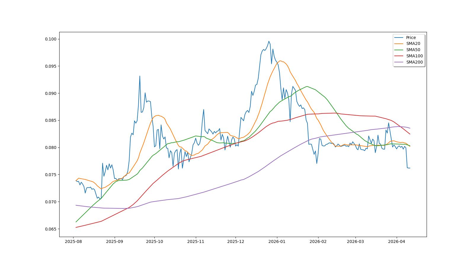 Beldex Simple Moving Averages