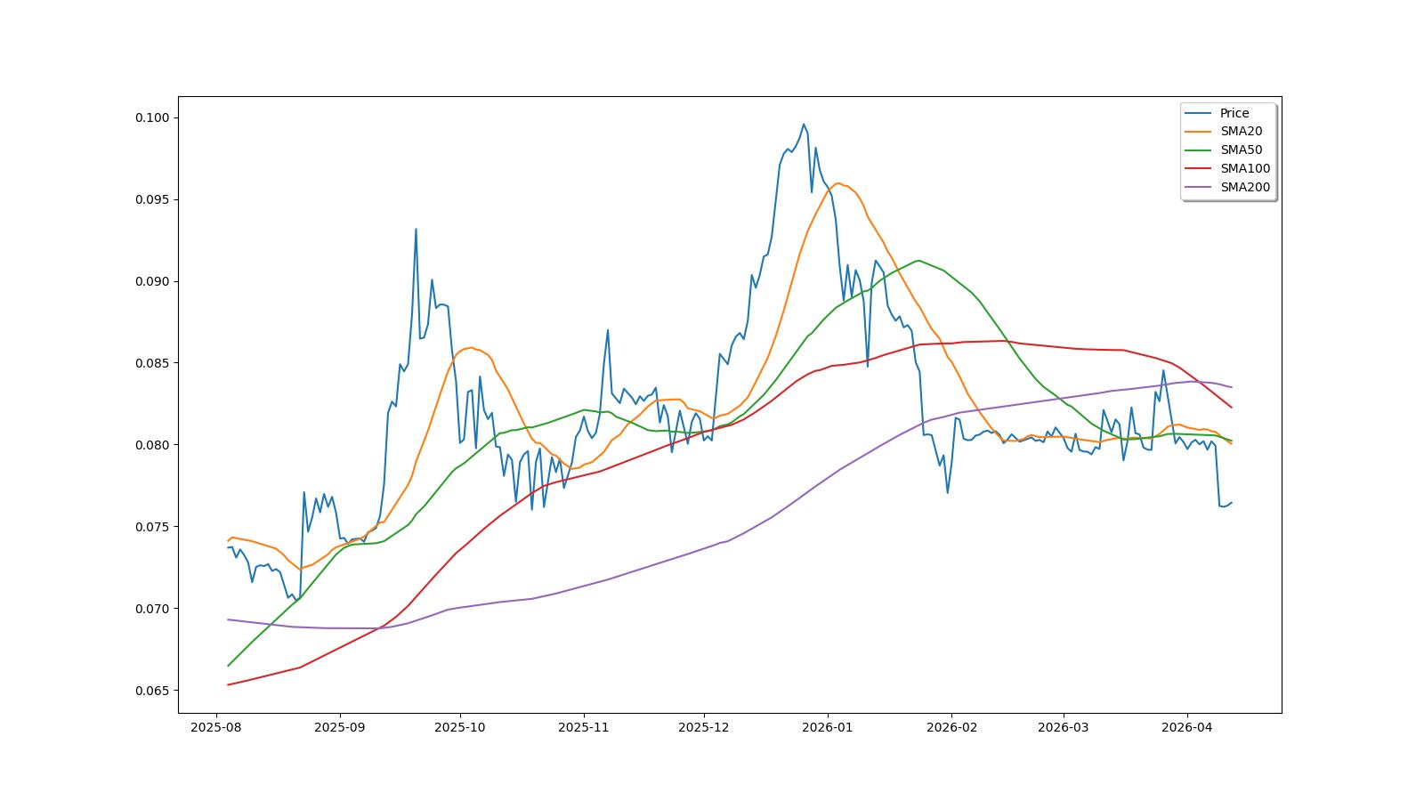 Beldex Simple Moving Averages