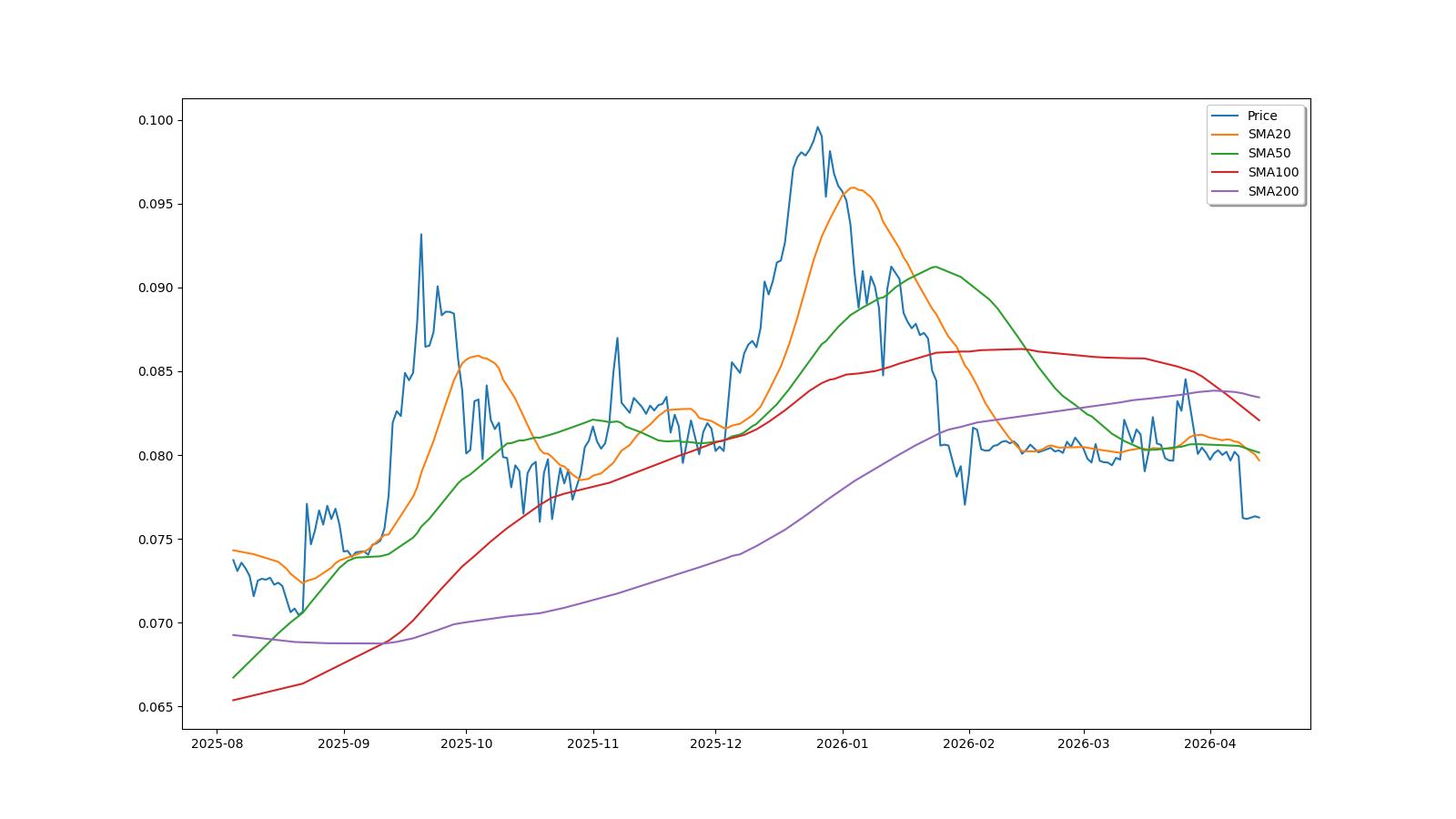 Beldex Simple Moving Averages