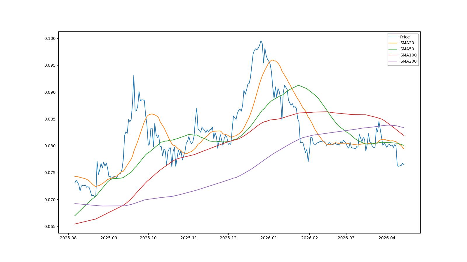 Beldex Simple Moving Averages