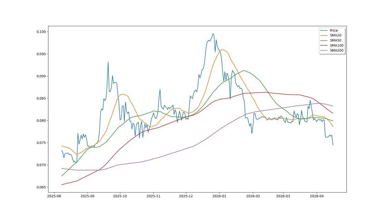 Beldex Simple Moving Averages