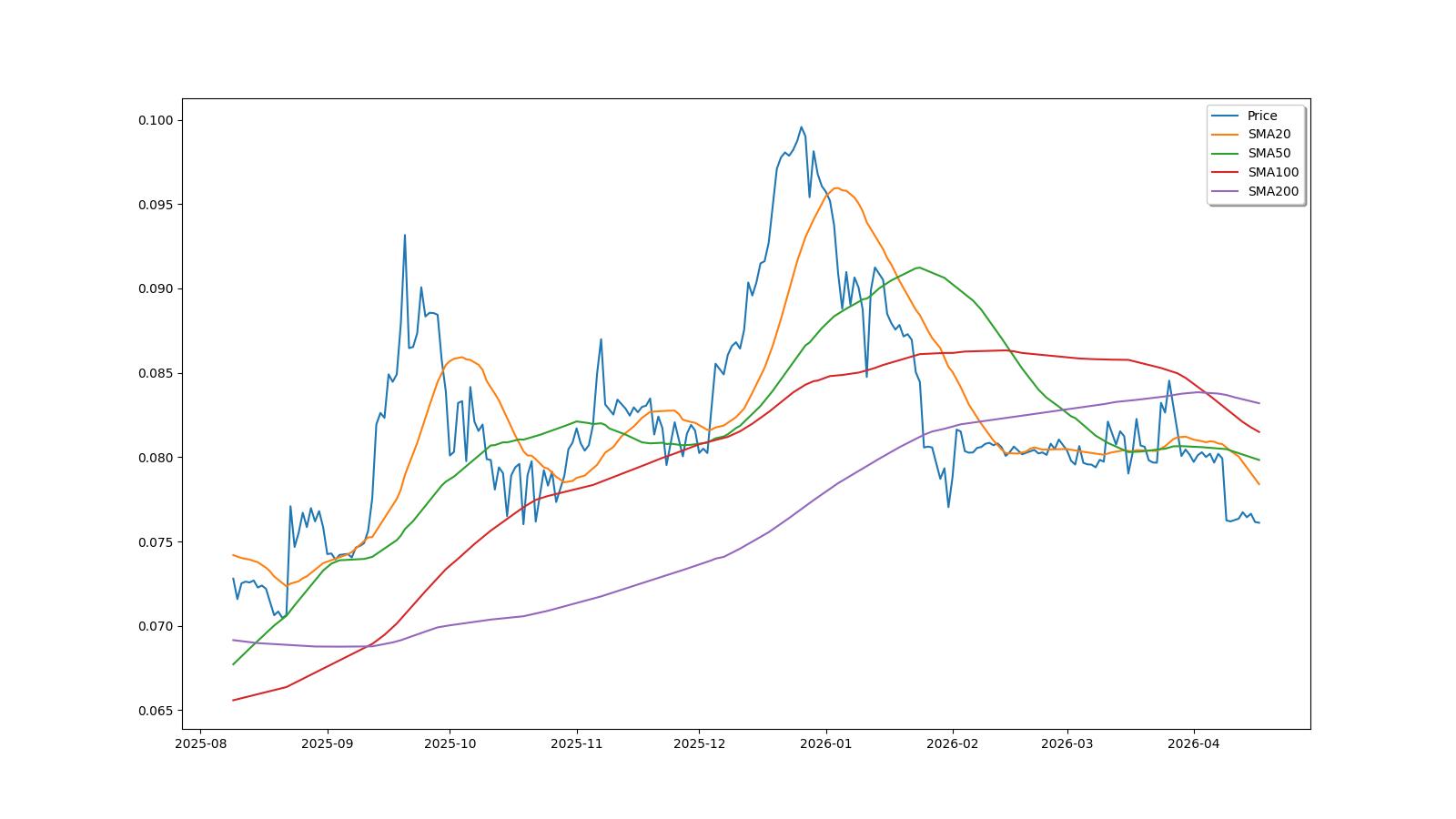 Beldex Simple Moving Averages