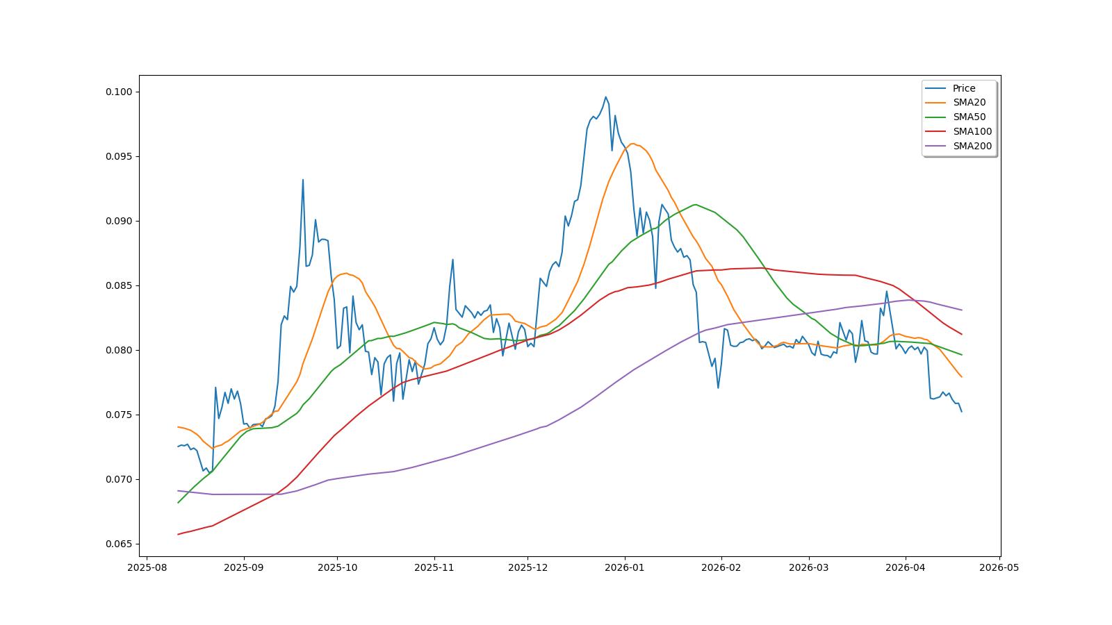 Beldex Simple Moving Averages