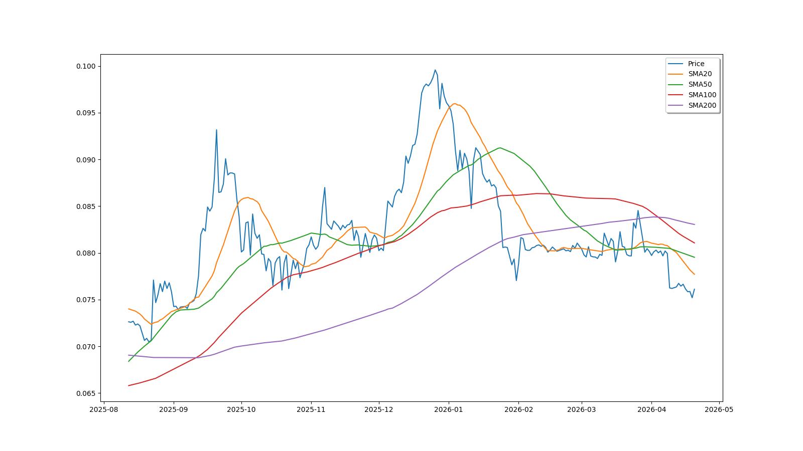 Beldex Simple Moving Averages