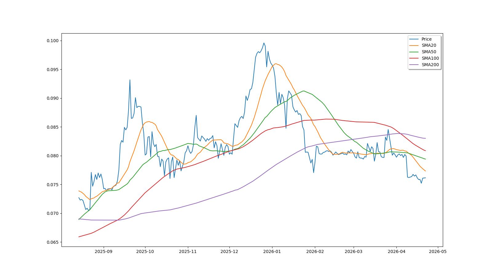 Beldex Simple Moving Averages