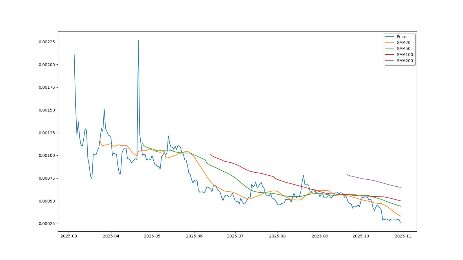 believe in something Simple Moving Averages