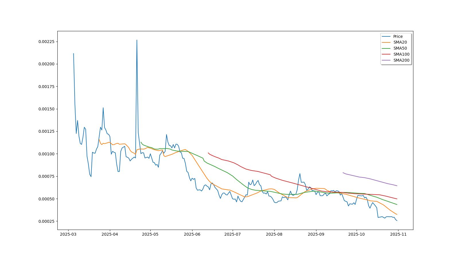 believe in something Simple Moving Averages