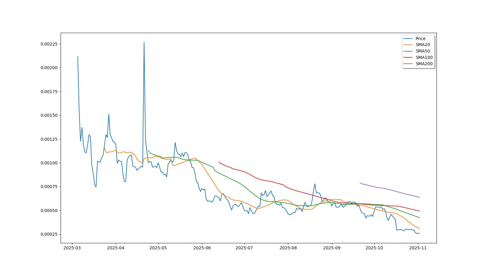 believe in something Simple Moving Averages
