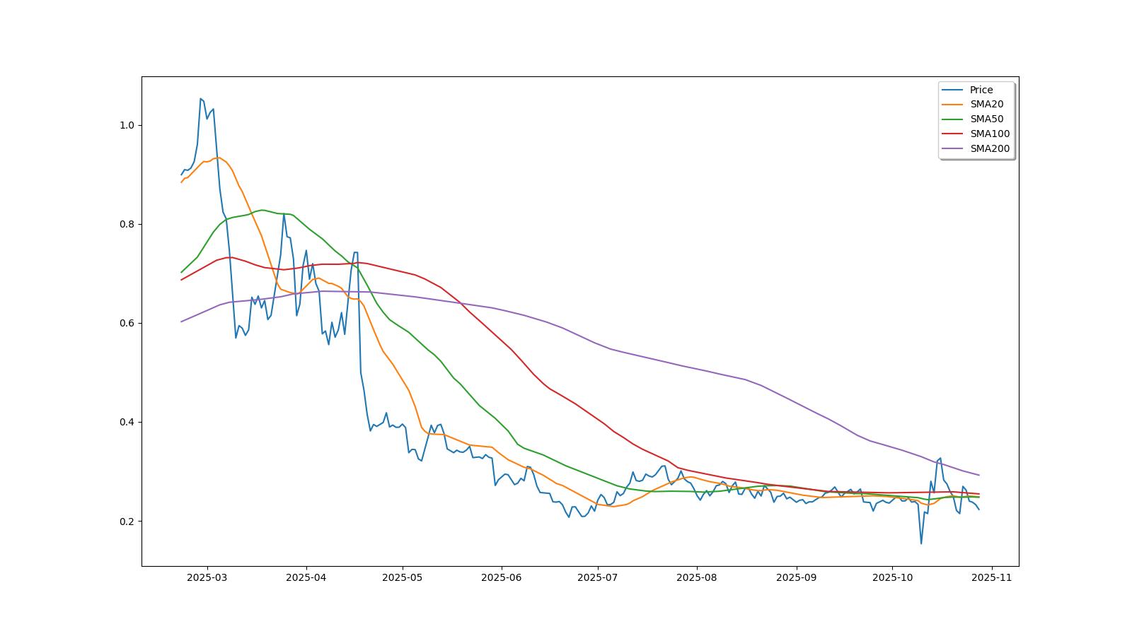 Bella Protocol Simple Moving Averages