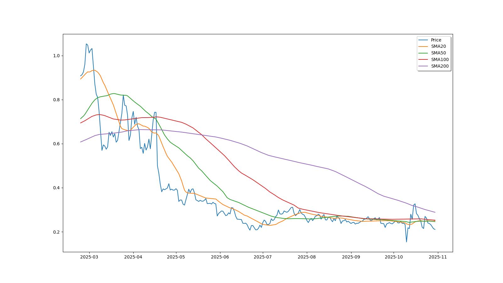 Bella Protocol Simple Moving Averages