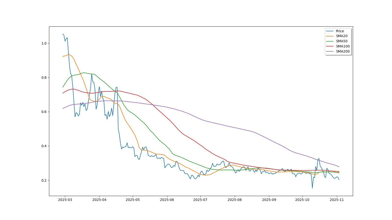 Bella Protocol Simple Moving Averages
