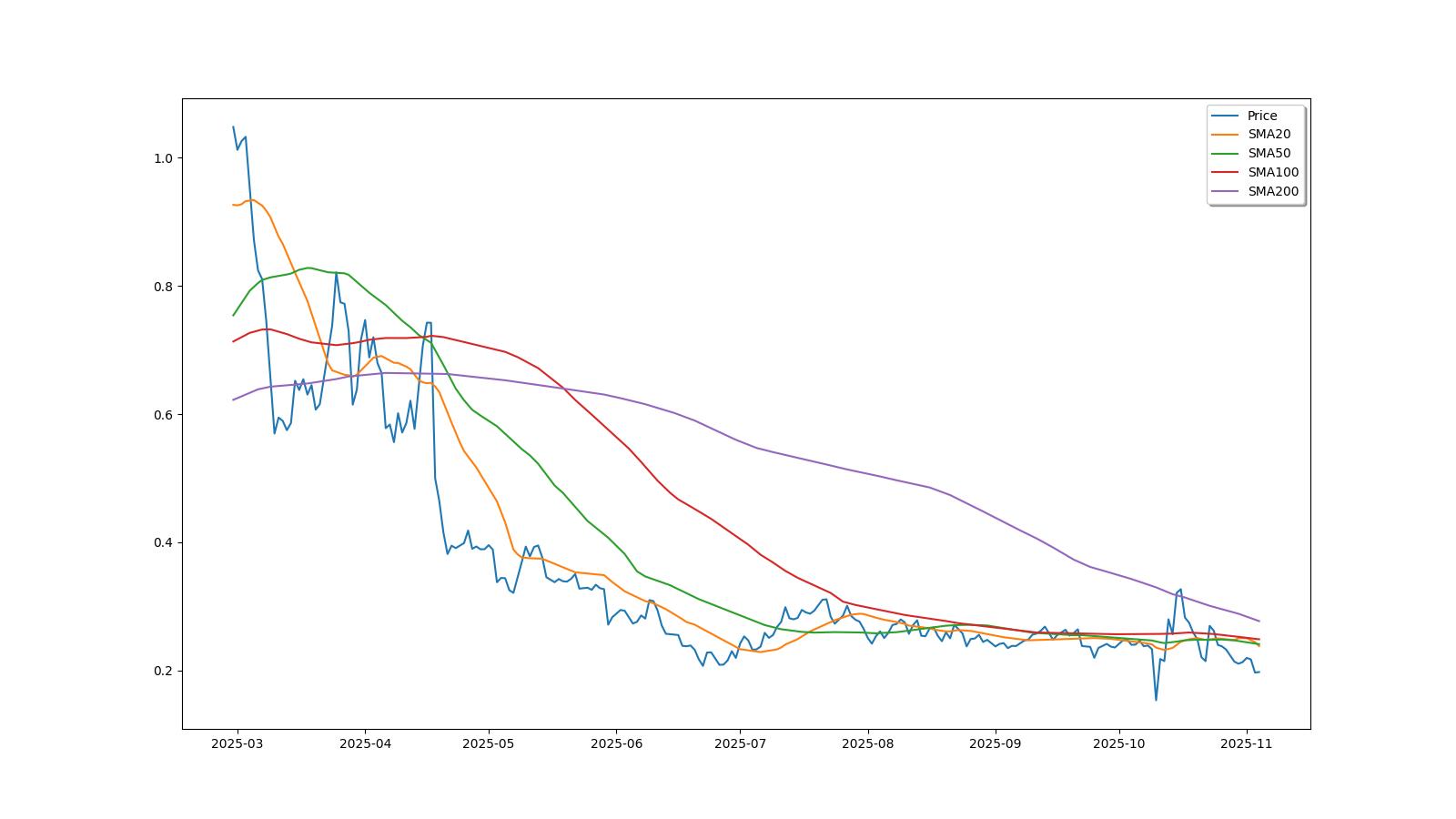 Bella Protocol Simple Moving Averages