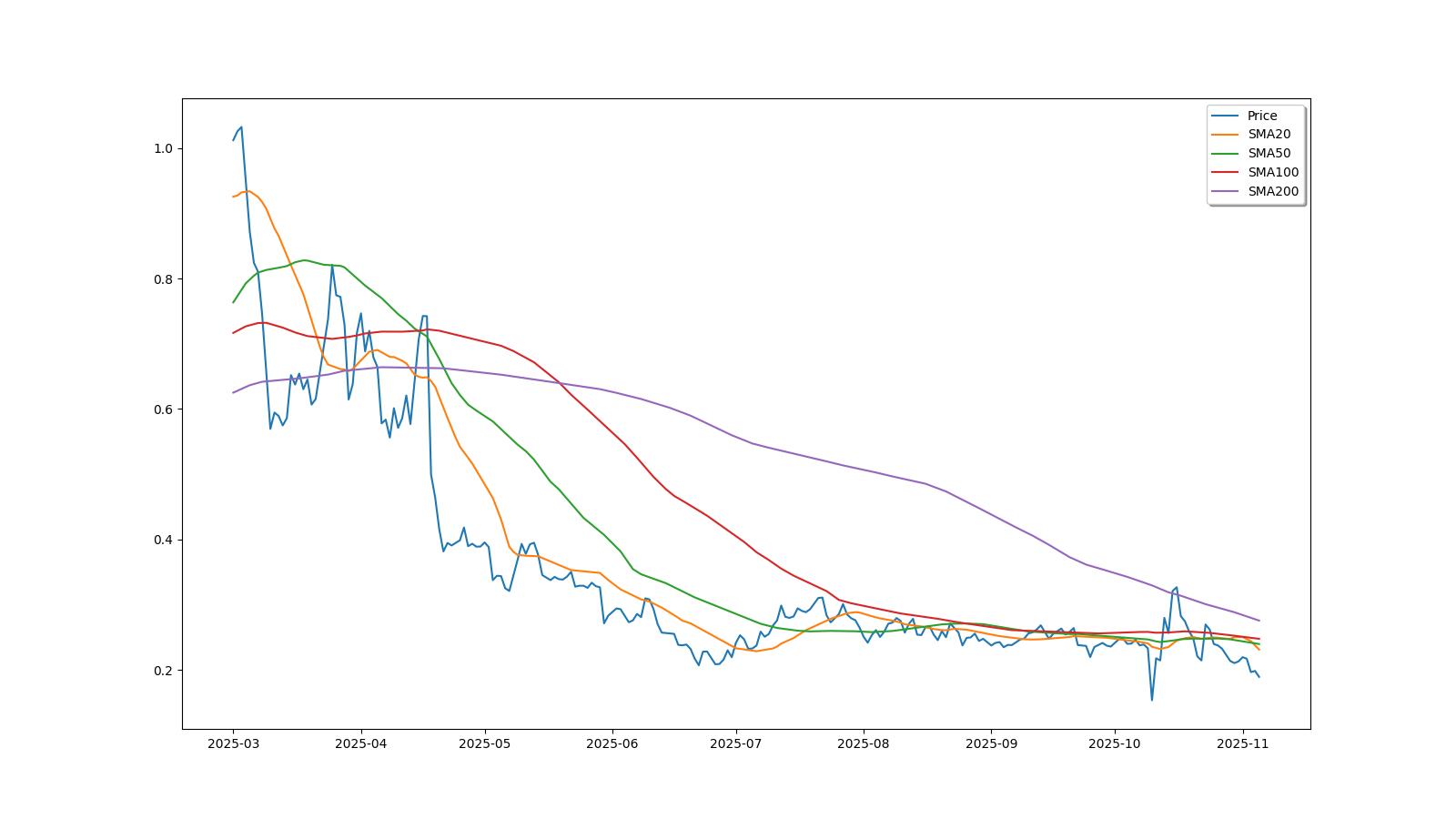 벨라 프로토콜 Simple Moving Averages