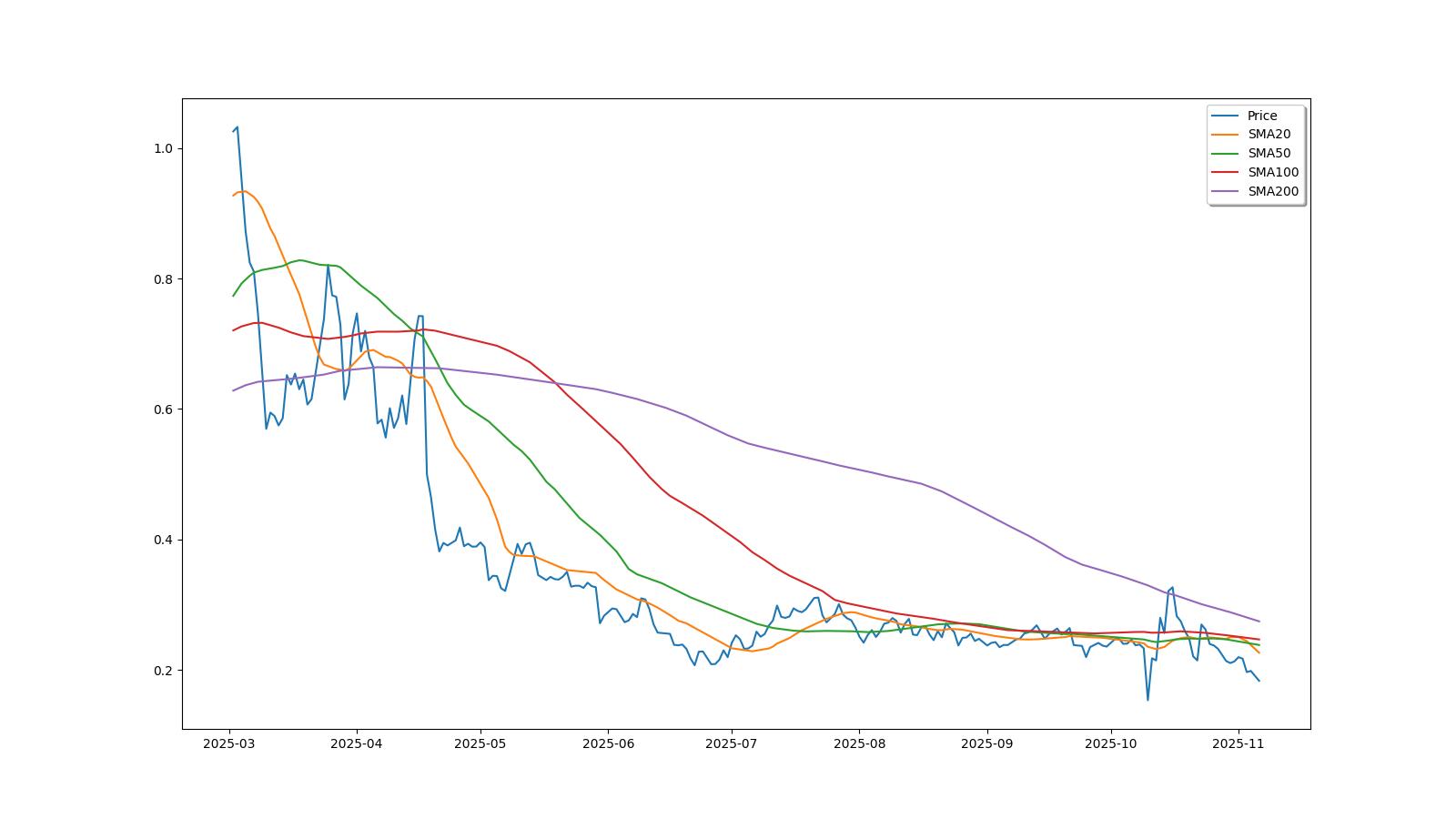 Bella Protocol Simple Moving Averages