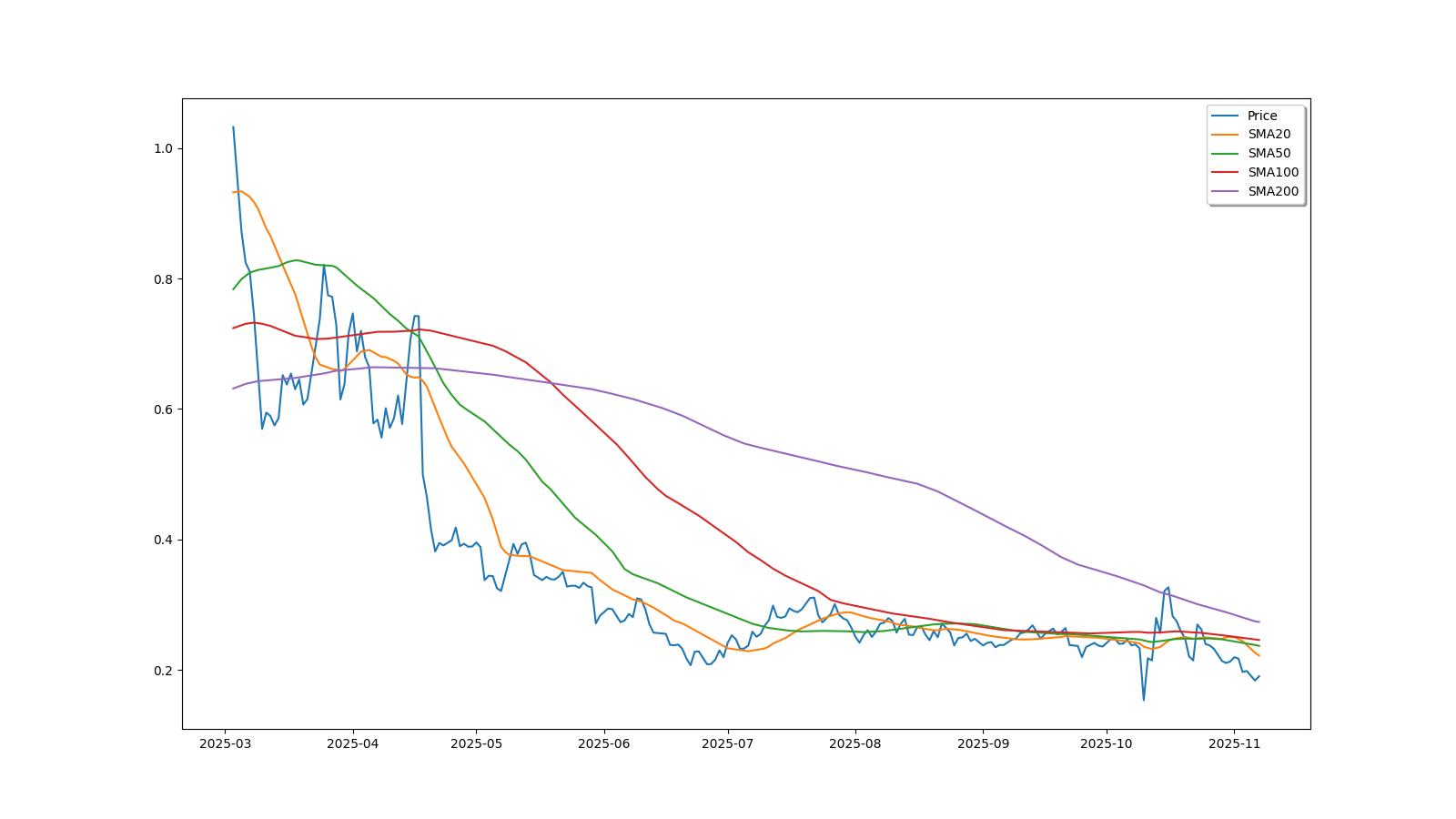 Bella Protocol Simple Moving Averages