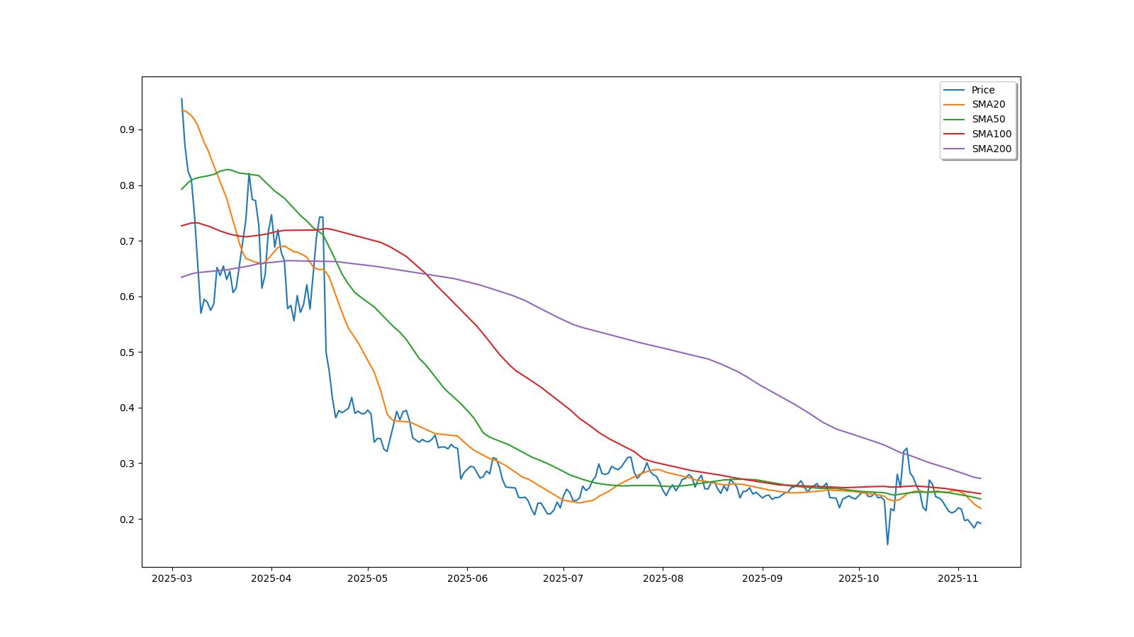 Bella Protocol Simple Moving Averages