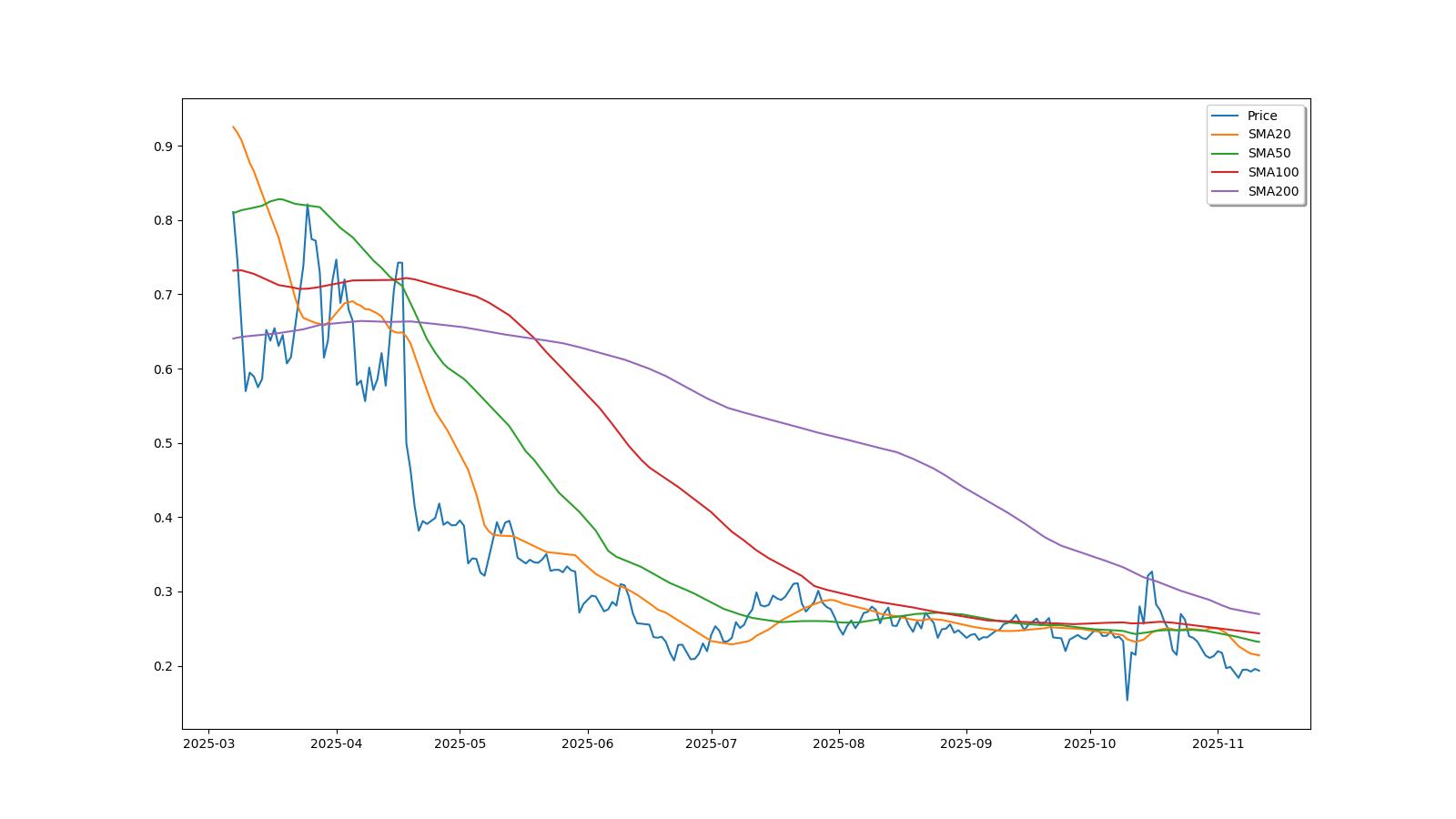 Bella Protocol Simple Moving Averages