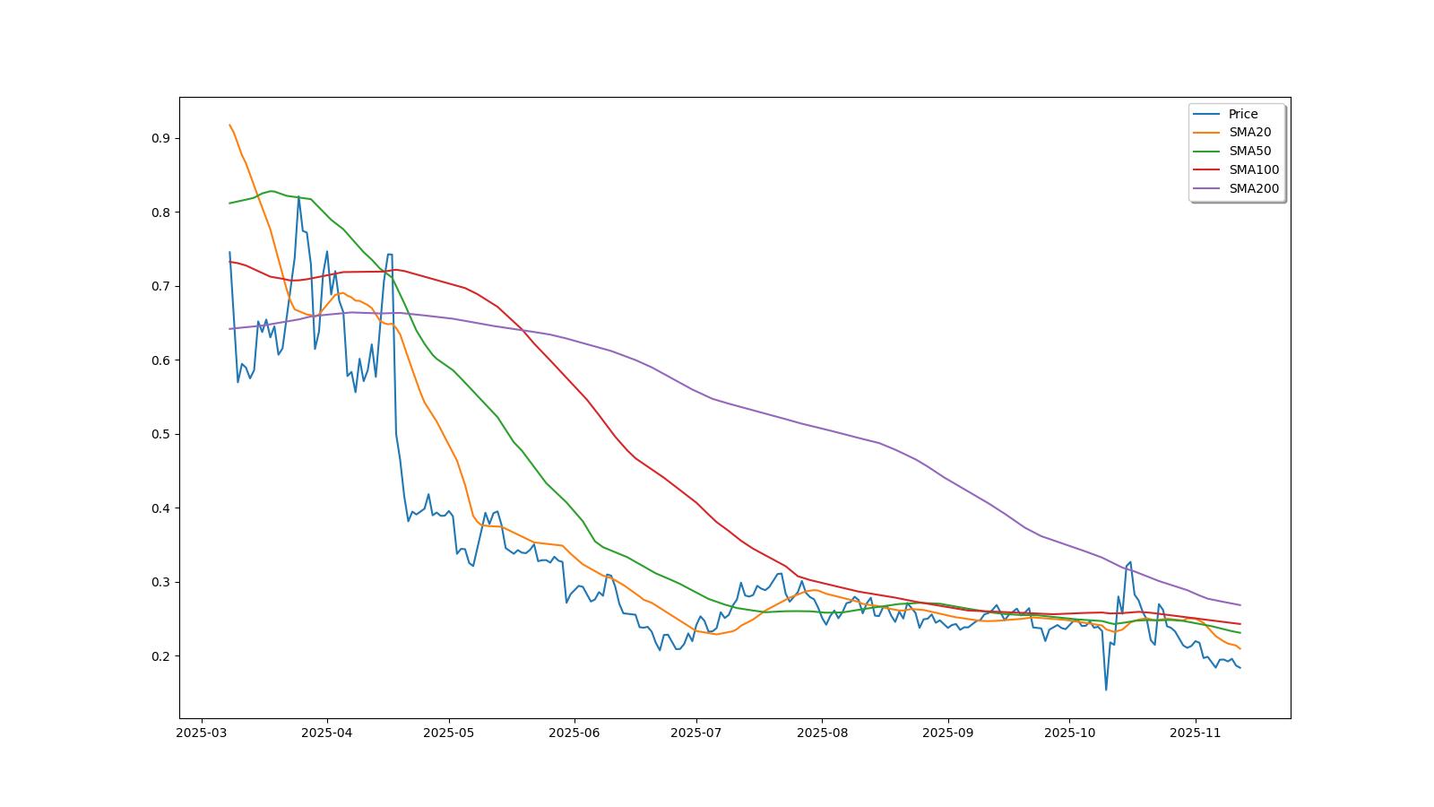 벨라 프로토콜 Simple Moving Averages