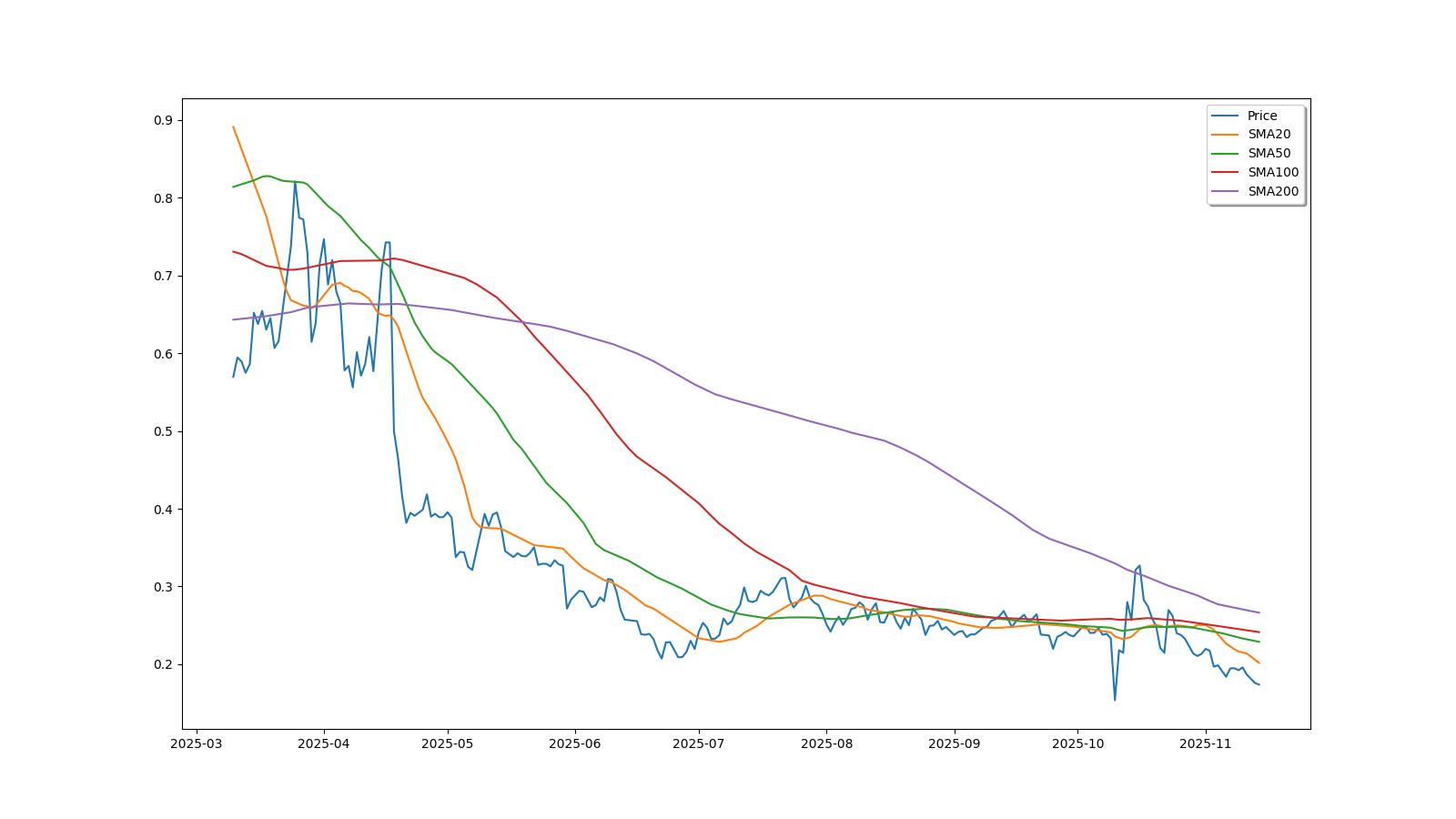 Bella Protocol Simple Moving Averages