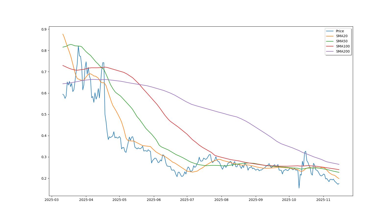 Bella Protocol Simple Moving Averages