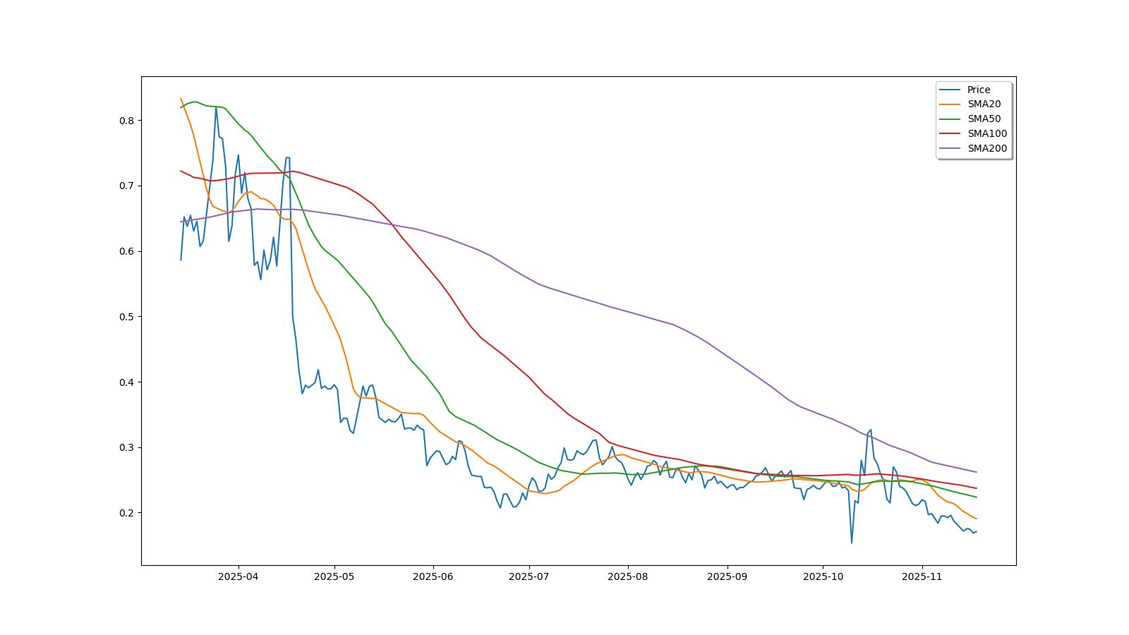Bella Protocol Simple Moving Averages