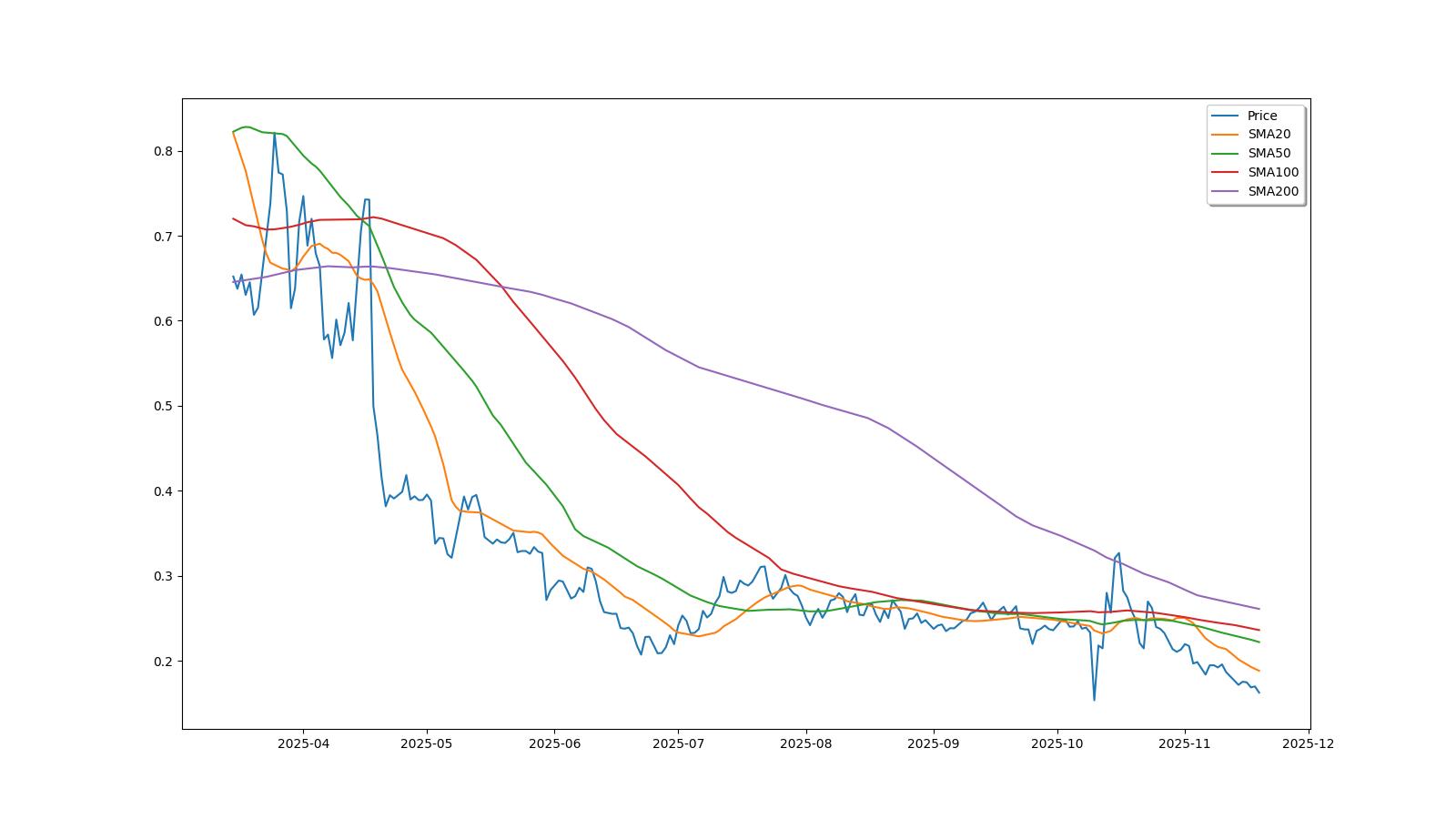 벨라 프로토콜 Simple Moving Averages