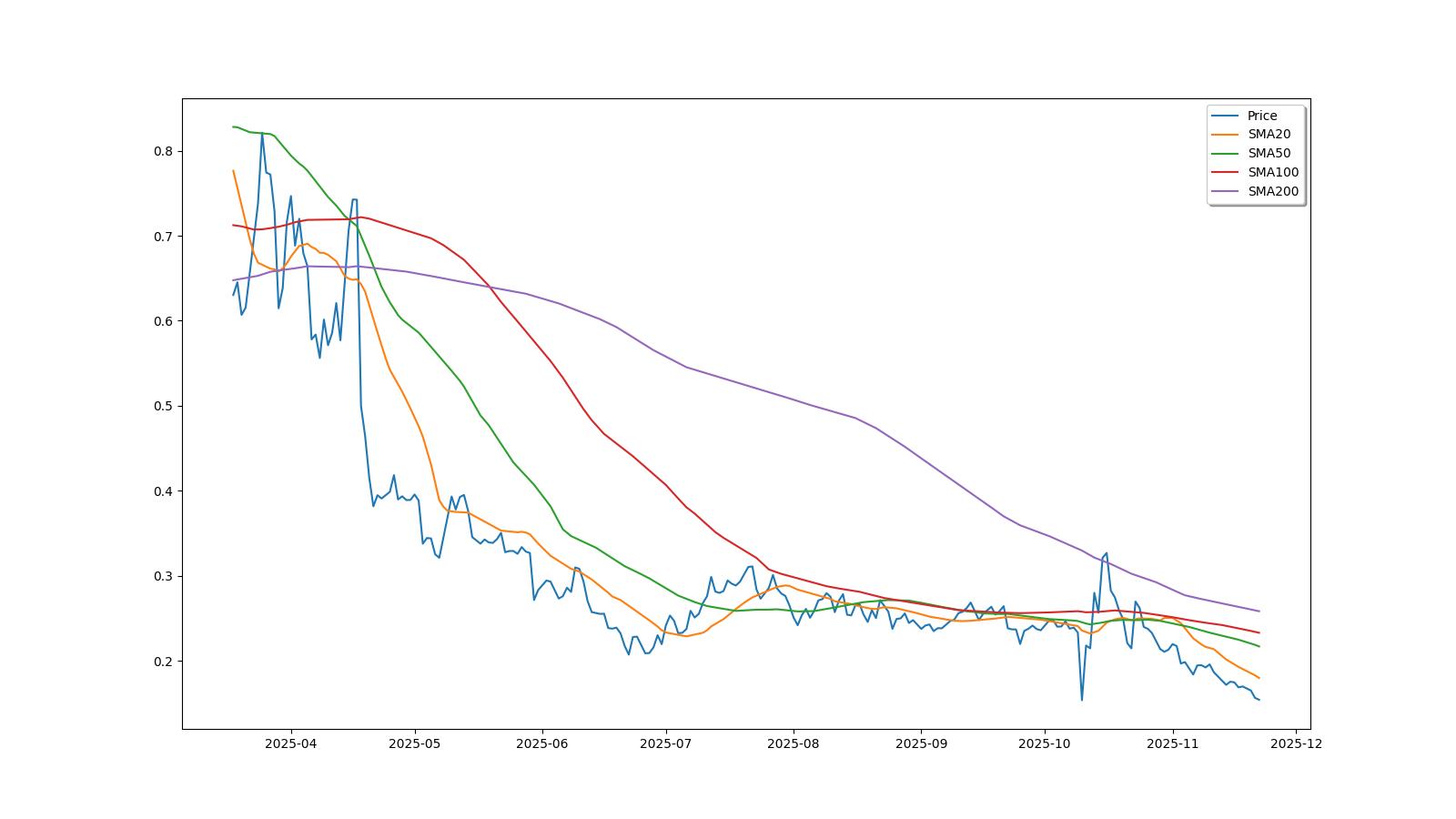 Bella Protocol Simple Moving Averages