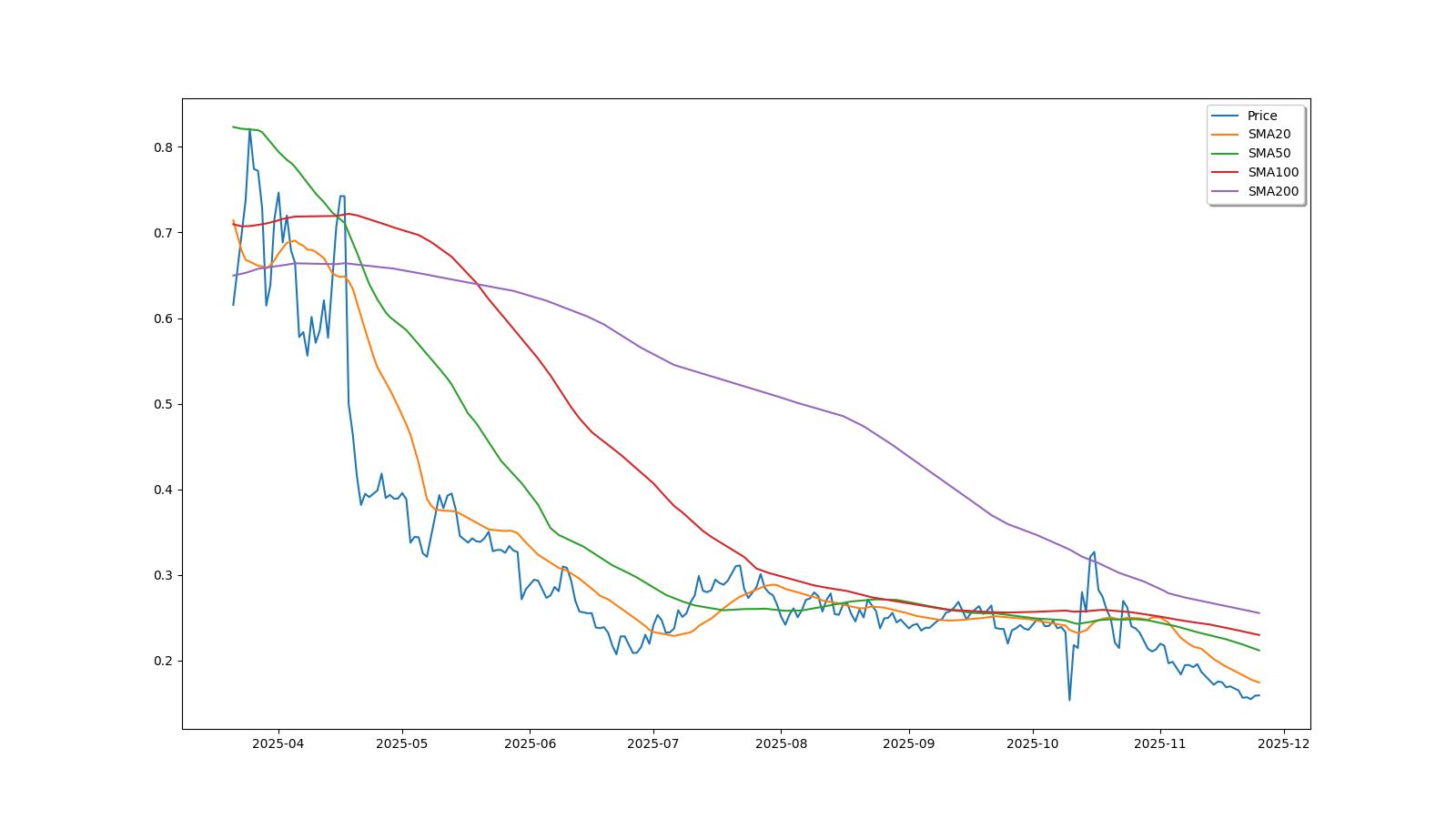 Bella Protocol Simple Moving Averages
