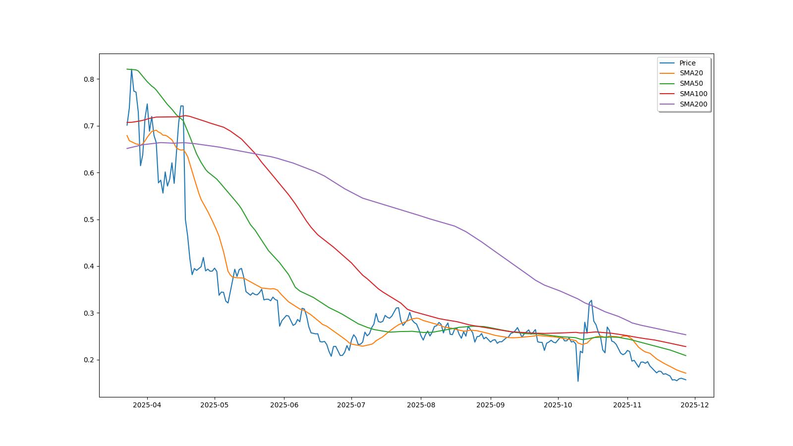 Bella Protocol Simple Moving Averages