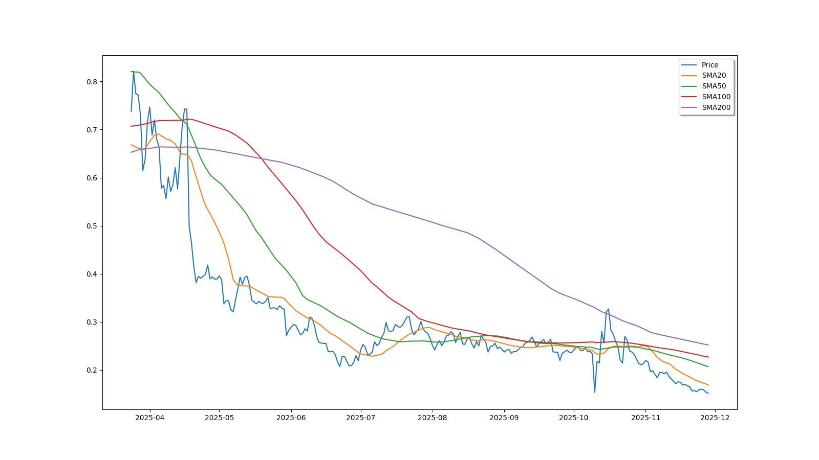 Bella Protocol Simple Moving Averages