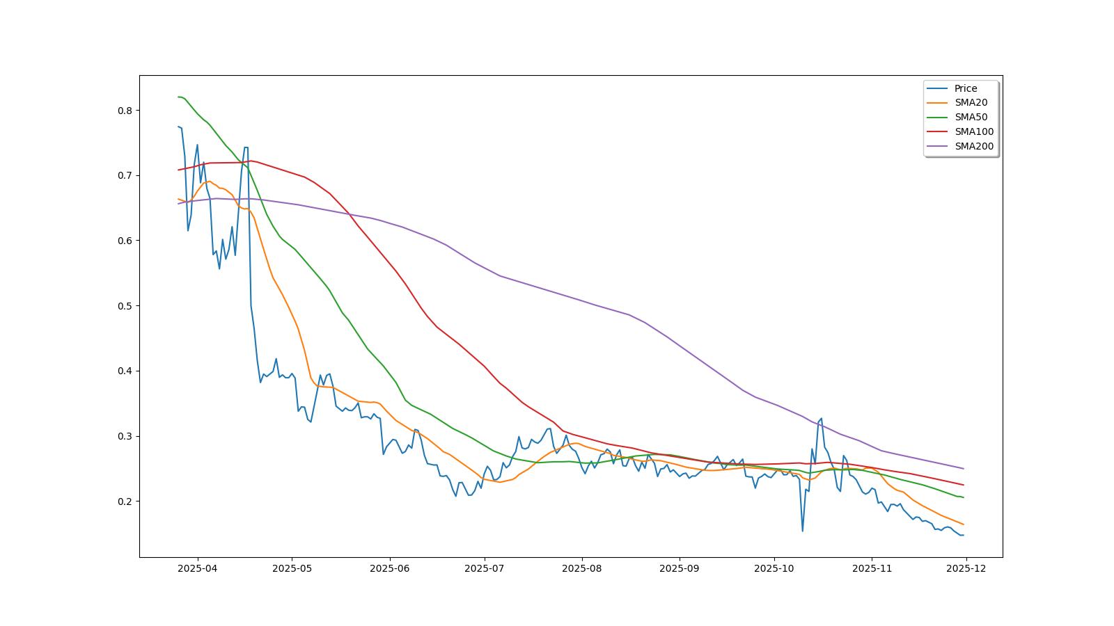 Bella Protocol Simple Moving Averages