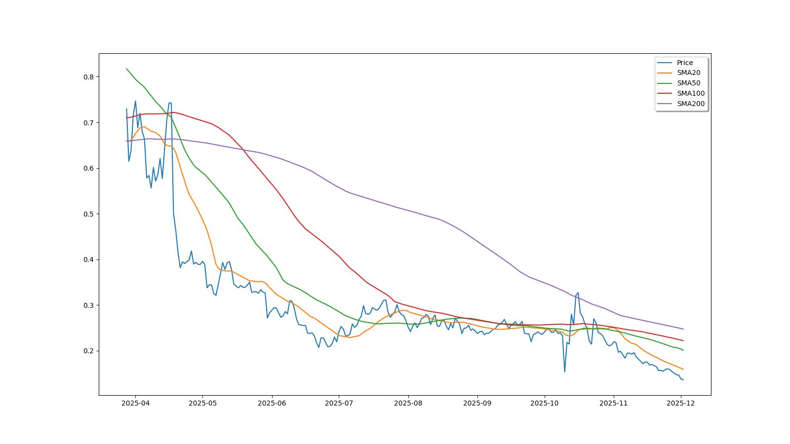 Bella Protocol Simple Moving Averages
