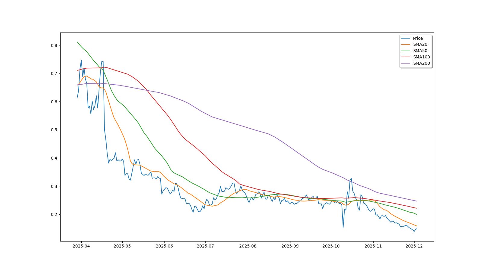 벨라 프로토콜 Simple Moving Averages