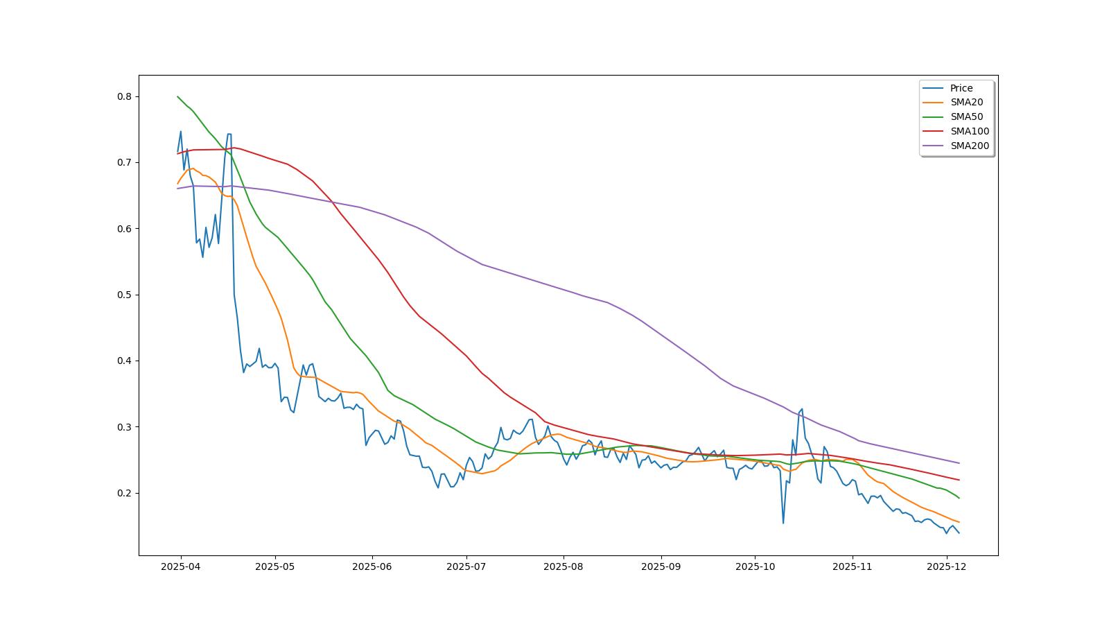 Bella Protocol Simple Moving Averages