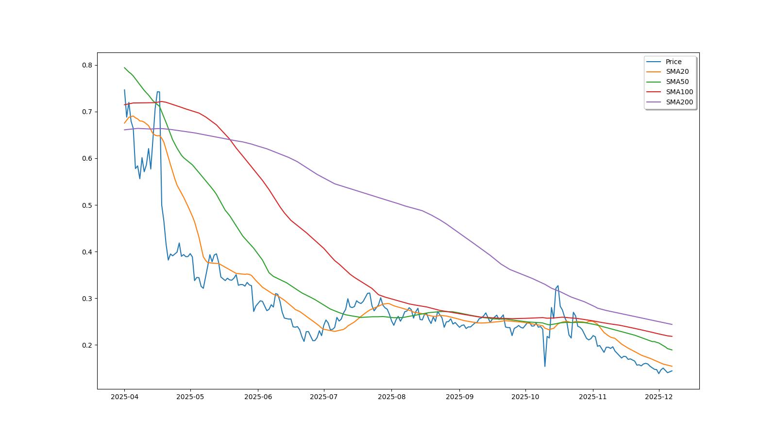 Bella Protocol Simple Moving Averages