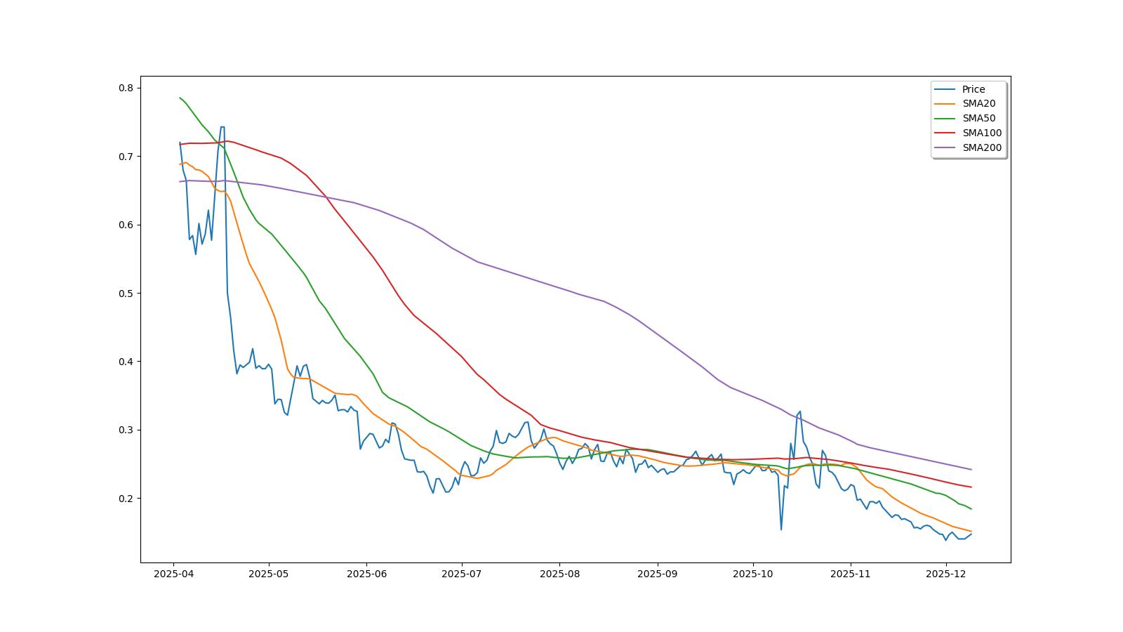Bella Protocol Simple Moving Averages